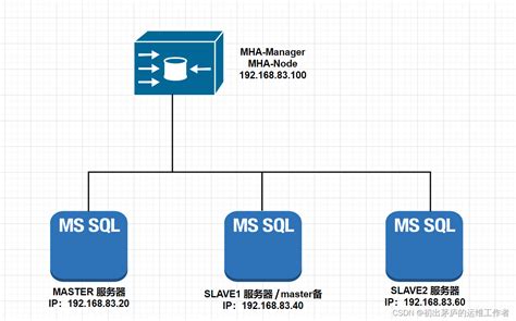 深入浅出mha（mysql master high availability）集群：原理、部署与实践 csdn博客