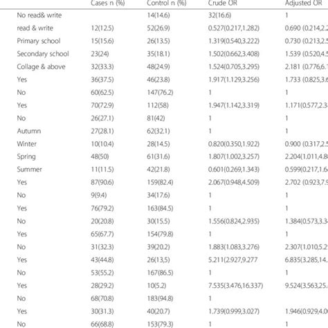 Bivariate And Multivariable Logistic Regression Analyses Of Acute Download Scientific Diagram