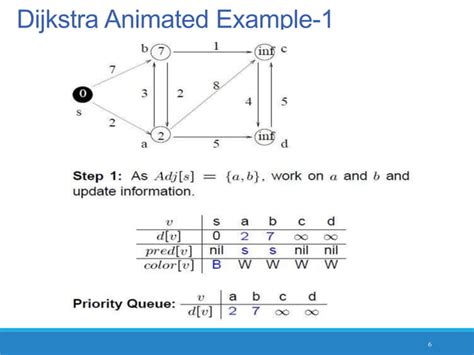 Dijkstras Algorithm Pptx