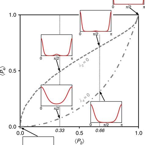 Application Of The General Orientation Distribution Function For