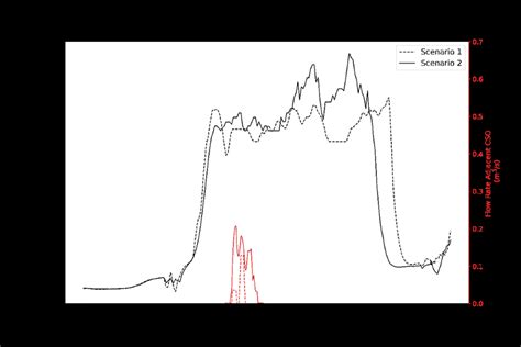 2 Example Of The Difference In Actuator Behaviour Between Scenarios 1 Download Scientific