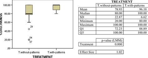 Box And Whisker Plots Along With Their Descriptive Statistics P Value
