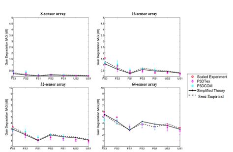Array gain degradation parameter δ AG for all studied configurations Download Scientific