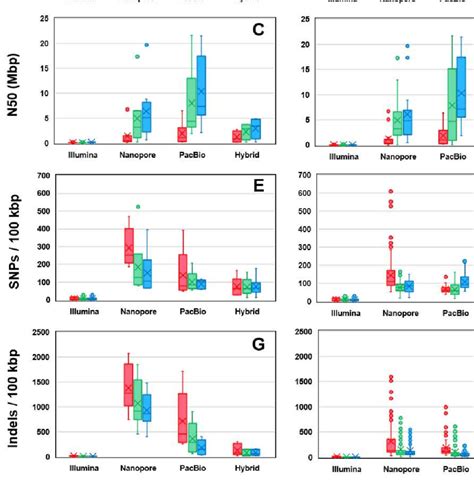 Box And Whisker Comparative Plots For D Melanogaster For Raw
