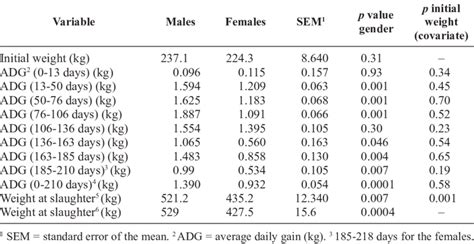 Growing Performance According To Gender Download Table