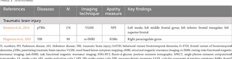 Table 1 From The Neural Correlates Of Apathy In The Context Of Aging And Brain Disorders A Meta