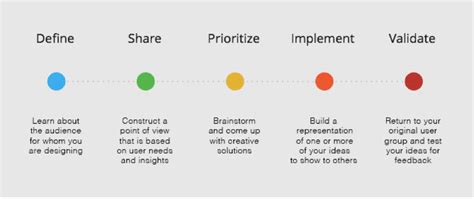How To Improve Product Development By Integrating Design Thinking With MVP