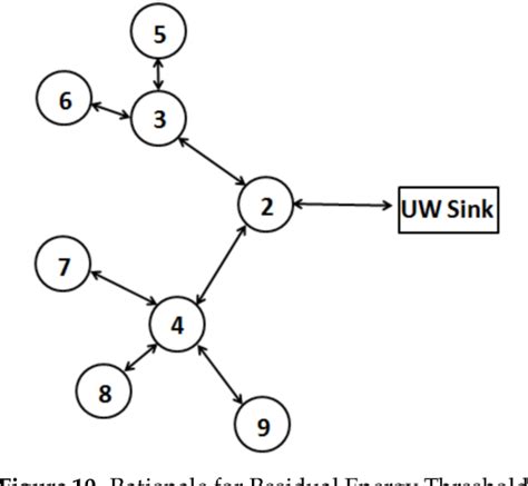Figure 1 From A Two Stage Routing Protocol For Partitioned Underwater Wireless Sensor Networks
