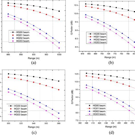 Snr For Four Hg Modes Versus Fso Range In A Hyderabad B Pune C