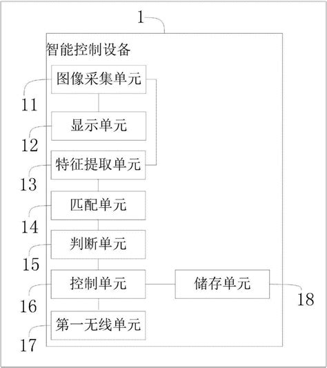 一种基于动态手势识别的智能家居控制系统的制作方法