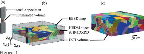 Figure 1 From Comparison Between Diffraction Contrast Tomography And High Energy Diffraction