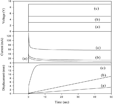 Initial Current And Displacement Responses Of Ipmc From Pfaa25 By The Download Scientific