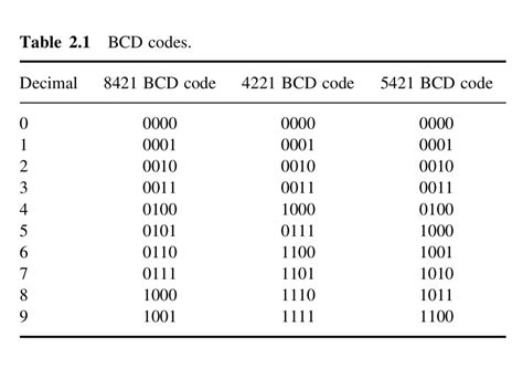 Bcd Binary Coded Decimal คือ Campeeengr หนังสือวิศวะ Facebook