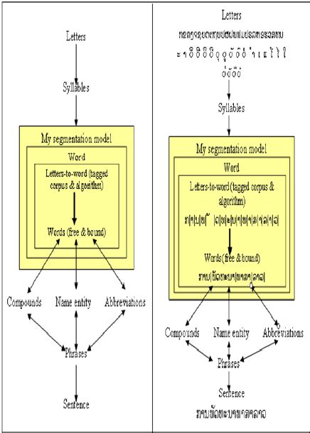 Implementing A Model For Word Segmentation Download Scientific Diagram