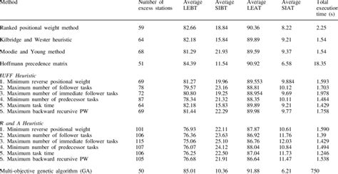 Comparative Results Of Various Heuristic Algorithms Download Table