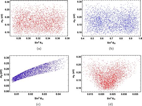 Variations Of Effective Neutrino Mass Mβ With Mixing Angles Download