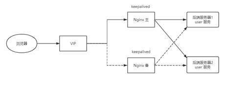 Nginx Upstream Nginx Keepalived Mr