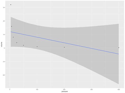 R Why Cant I Fit A Curve To This Plot Stack Overflow
