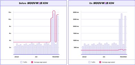 Preparing Your Ecommerce Website For The Holiday Traffic Spike Using