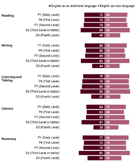 Chapter 4 Achievement Of Cfe Levels By Pupil Characteristics Achievement Of Curriculum For