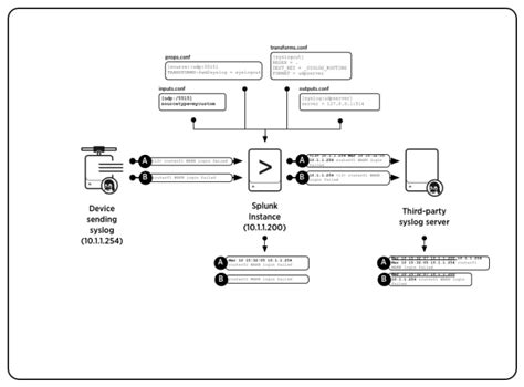 How The Splunk Platform Handles Syslog Data Over The Udp Network