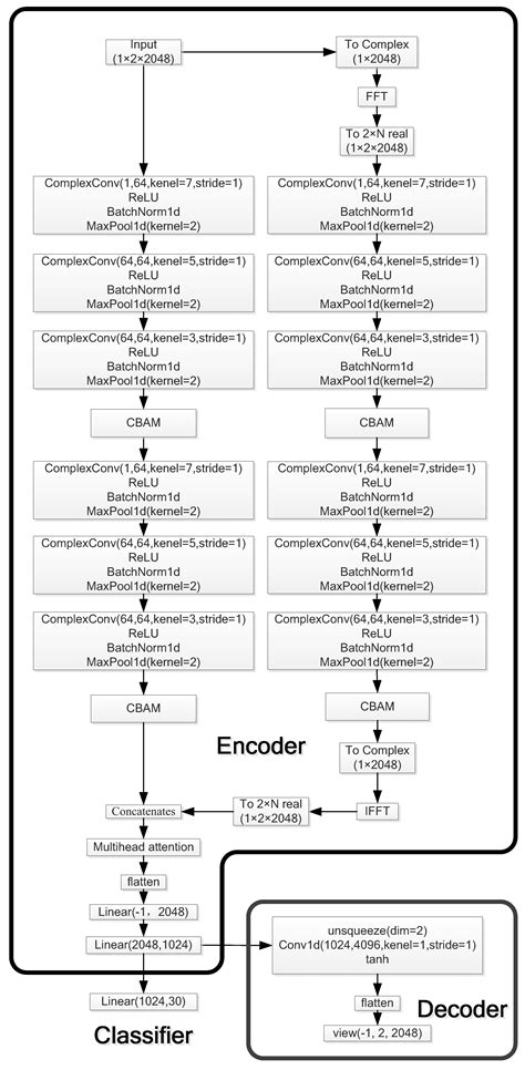 Specific Emitter Identification With Few Shot Via Deep Networks Based