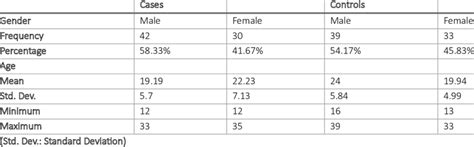 Gender Wise Descriptive Statistics Among Keratoconus And Control Groups