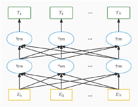structure of the bert pre training model download scientific diagram