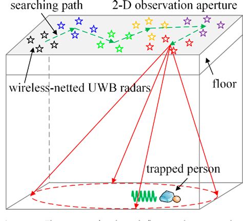 Figure 1 From Through Floor Vital Sign Searching For Trapped Person Using Wireless Netted Uwb