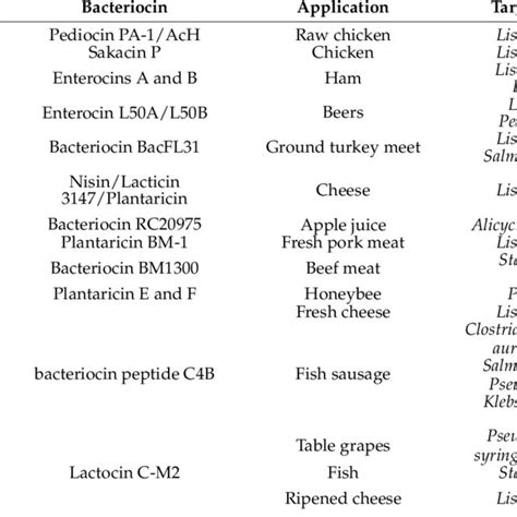 Examples Of Bacteriocins And Their Targets To Be Used As Download