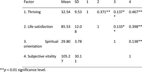 Means Standard Deviations And Correlation Values Of Variable Download Scientific Diagram