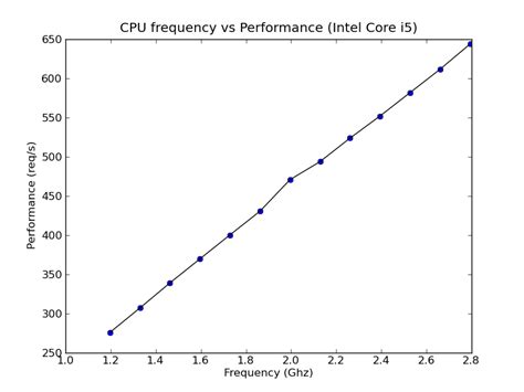Server Performance At Maximum Cpu Frequency As A Function Of The