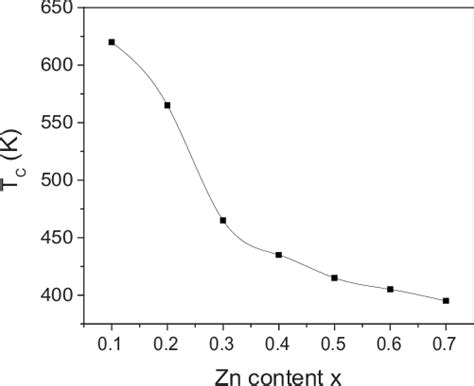 Variation In Curie Temperature T C With Zn Content X Download Scientific Diagram