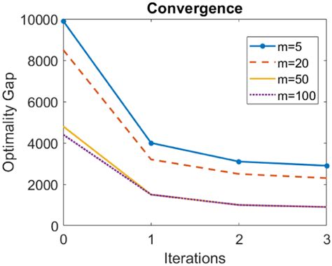 Optimality Gap With Different Sizes Of Randomized Smoothing Samples