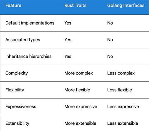 Analysis Of Rust Traits And Go Interfaces Unveiling Pros And Cons By Lazaro Millares Medium