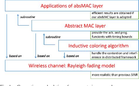 Figure 1 From Implementing The Abstract Mac Layer Via Inductive Coloring Under The Rayleigh