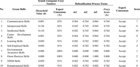 final analysis for major elements of green skills based on expert