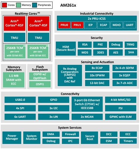 AM X AM X Q Arm Based Microcontrollers TI Mouser