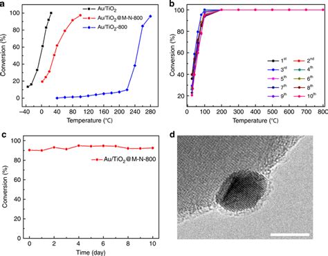 Evaluation Of Au Tio2 Nanocatalysts In Co Oxidation And Simulated Co Download Scientific