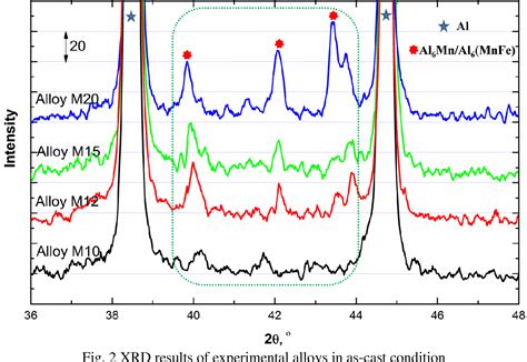 Figure 2 From Evolution Of Microstructure And Elevated Temperature Properties With Mn Addition