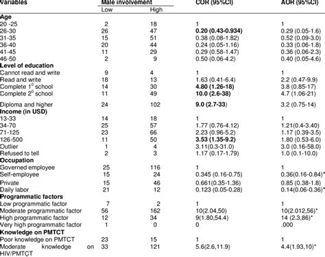 Bivariate And Multivariable Logistic Regression Analysis On Level Of