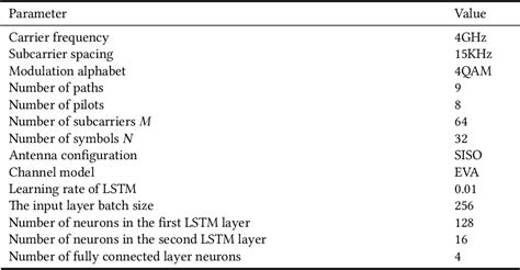 Table 1 From Signal Detection In Otfs System Based On Deep Learning