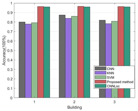 Neural Network Based Localization Method For Wi Fi Fingerprint Indoor