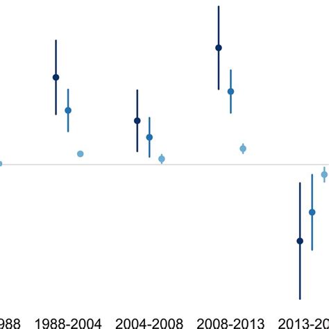 Regression Coefficients With 95 Confidence Intervals For Linear Models Download Scientific