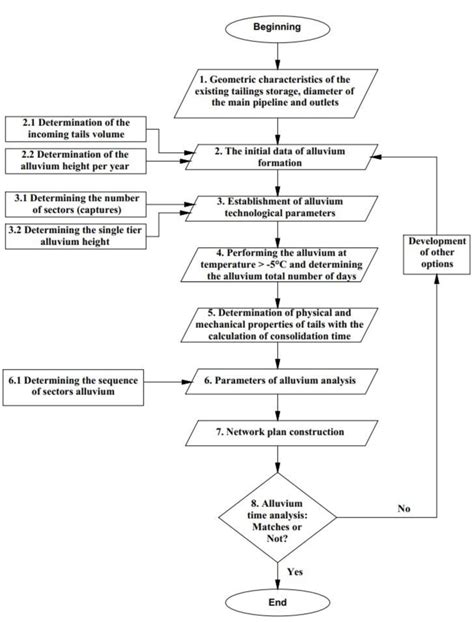 The Algorithm Of Tailing Dam Forming Download Scientific Diagram