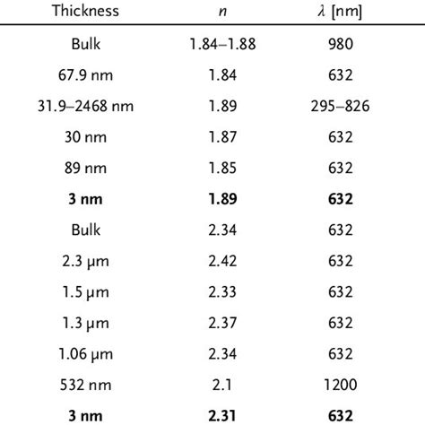 Comparison Of Refractive Index Measurement For Ga 2 O 3 And Gan At
