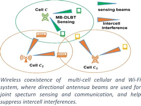 Wireless Coexistence