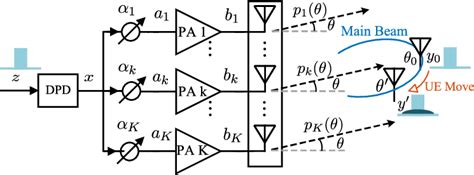 Block Diagram Of A Beamforming System Download Scientific Diagram