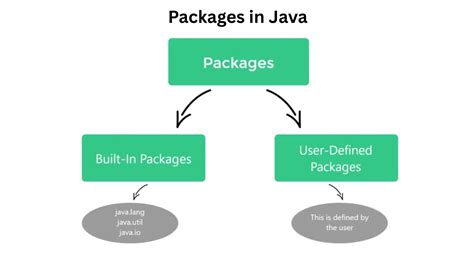 What Are Packages In Java Everything You Needs To Kow