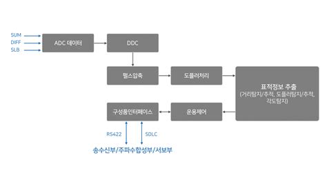 디지털 신호처리기 주미래시스템